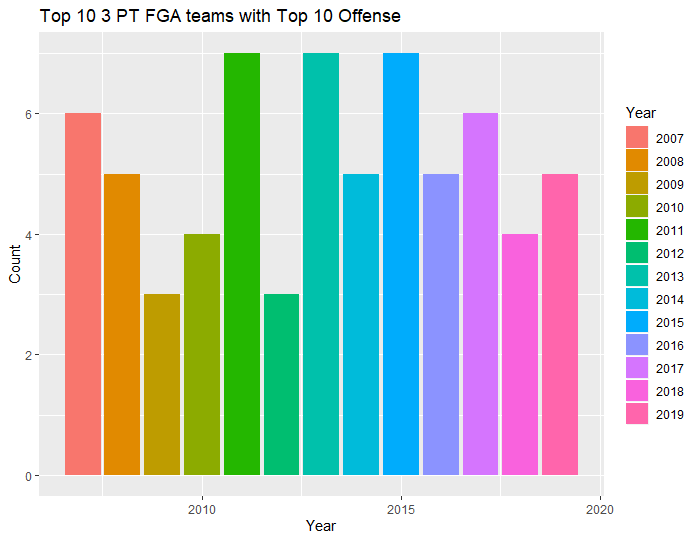 NBA Offensive Analysis