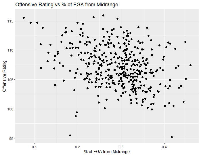 NBA Offensive Analysis