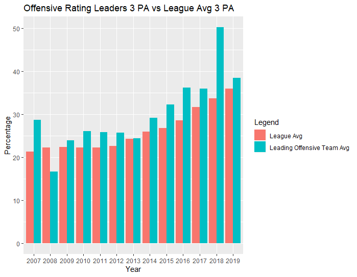 NBA Offensive Analysis