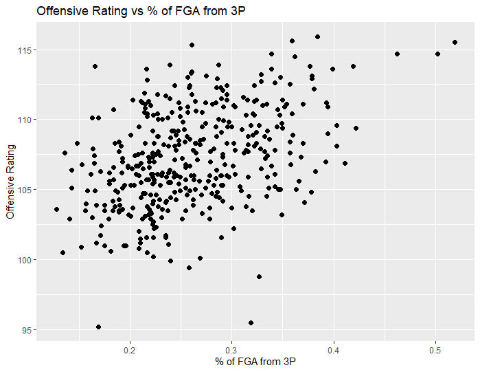 NBA Offensive Analysis